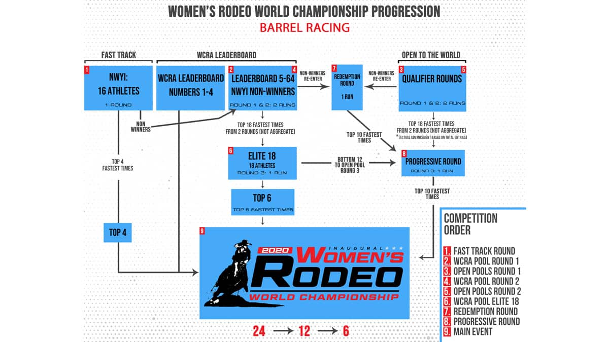 The Barrel Race Is On At The Women's Rodeo World Championship - COWGIRL ...