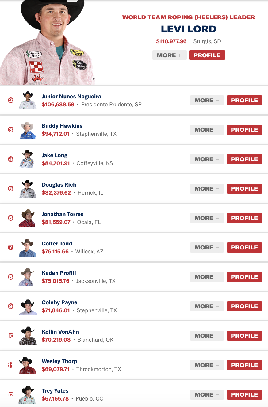 Stay Up To Date With The Latest PRCA Standings