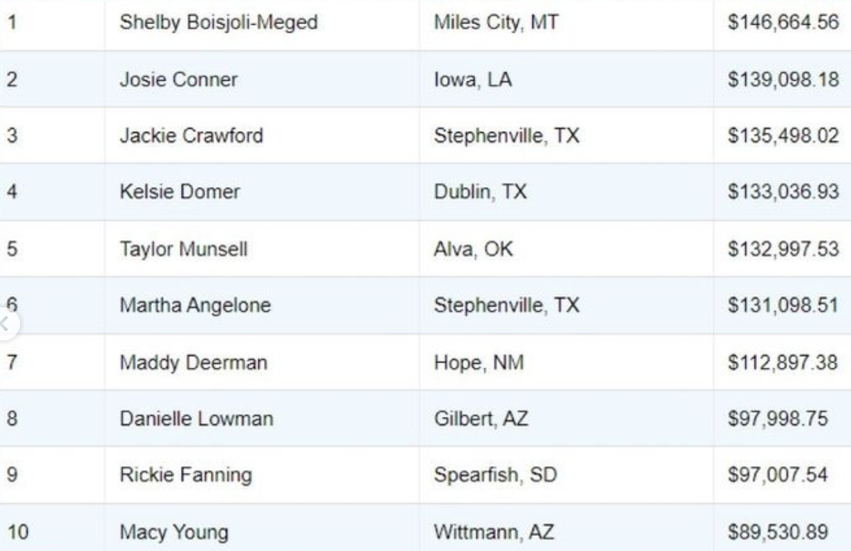The Field For The 2024 National Finals Breakaway Roping Is Set ...