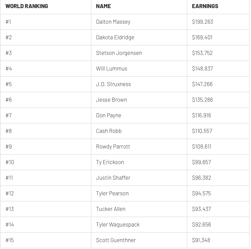 Unofficial PRCA World Standings Released Ahead Of 2024 NFR - COWGIRL ...