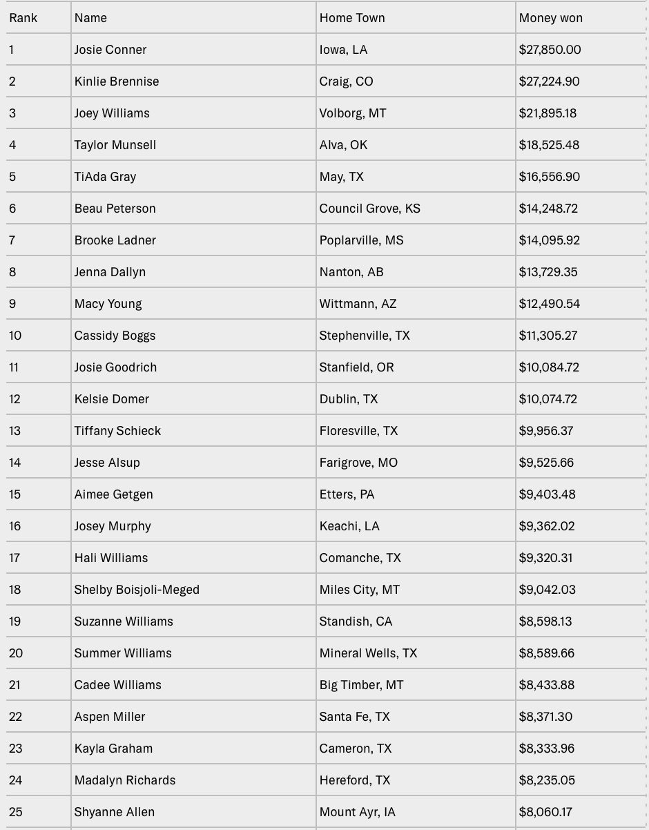 A Look At The Current WPRA World Standings