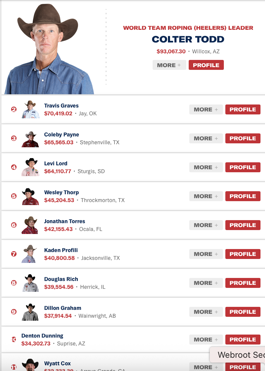 A Look At The Current PRCA World Standings - COWGIRL Magazine