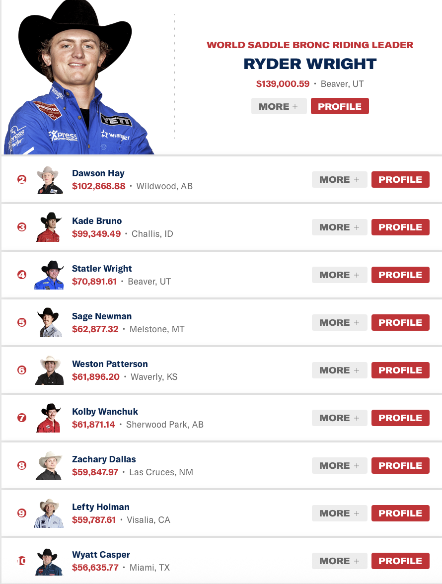 A Look At The Current PRCA World Standings - COWGIRL Magazine