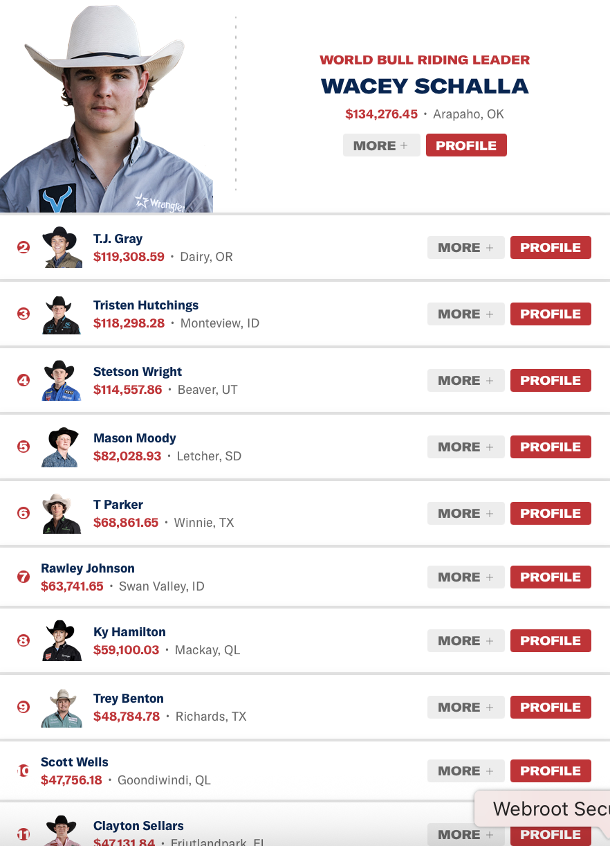 A Look At The Current PRCA World Standings - COWGIRL Magazine