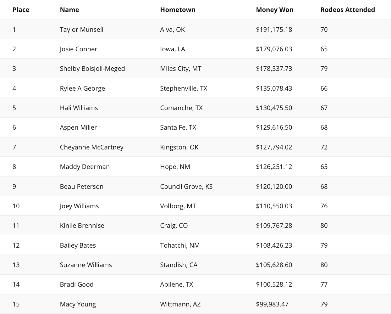 Who's Made It To The 2025 National Finals Breakaway Roping? - COWGIRL ...